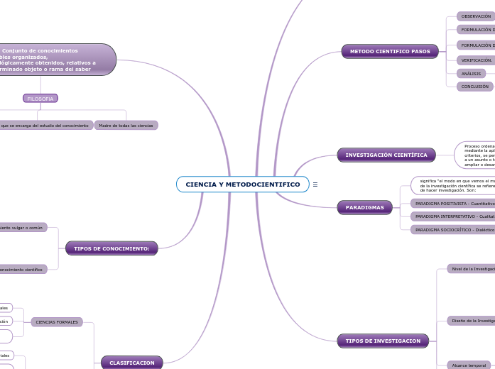 CIENCIA Y METODOCIENTIFICO - Mind Map